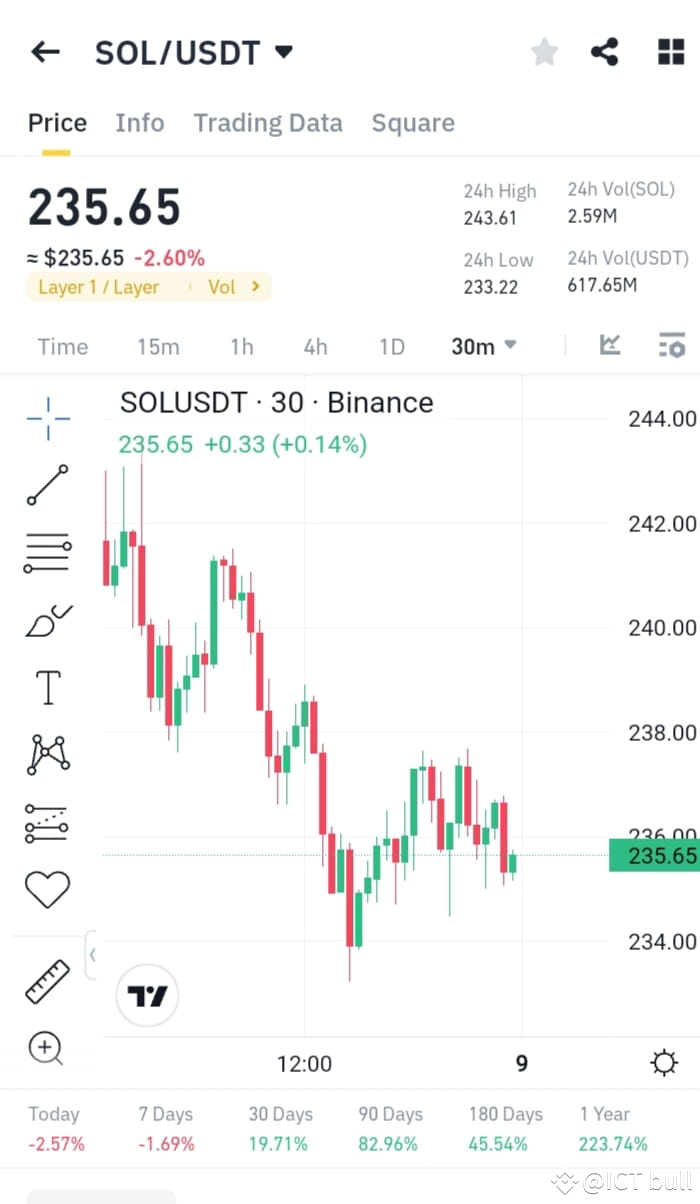 🚨 $SOL /USDT ALERT: Critical Levels in Focus – Big Move Exp | ICT bull on Binance Square