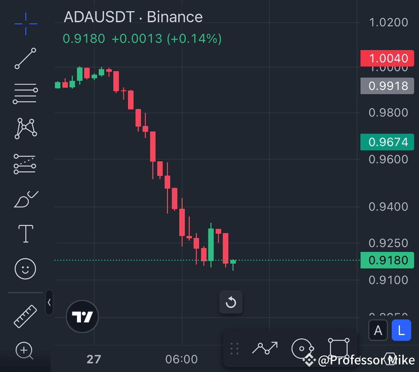 $ADA /USDT Short Trade Signal! 🔥💯 Pair: ADA/USDT Exchange | Professor Mike on Binance Square