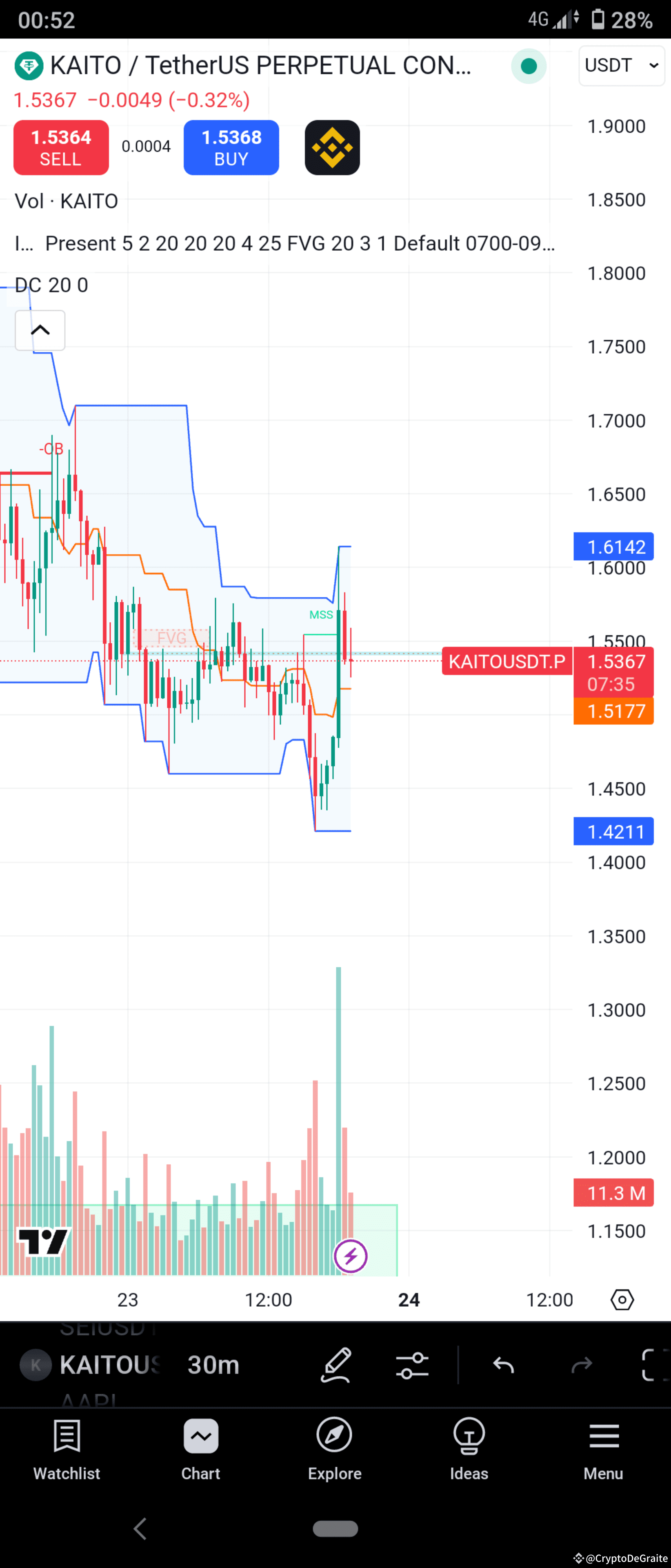 🚀 KAITO/USDT Perpetual - Exclusive Trade Signal 🚀 🔥 Mark | CryptoDeGraite on Binance Square