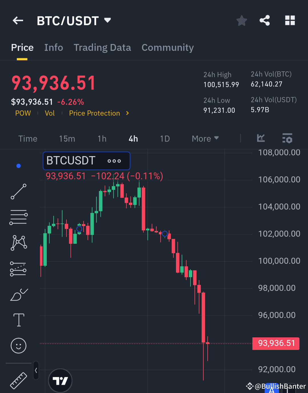 $BTC /USDT: Bearish Pressure Intensifies – Critical Levels t | BullishBanter on Binance Square