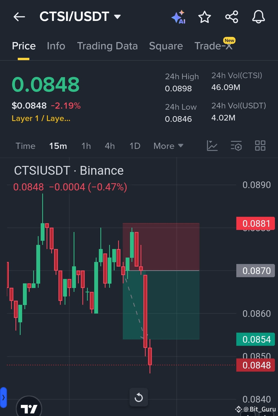 TP HIT SUCCESSFULLY! Another profitable setup closed in t | Bit_Guru on ...