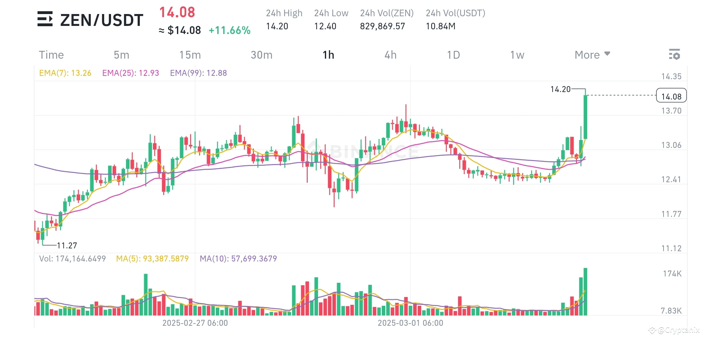 $ZEN Technical Analysis Current Price: $14.08 (+11.66%) 24H | Cryptanix ...