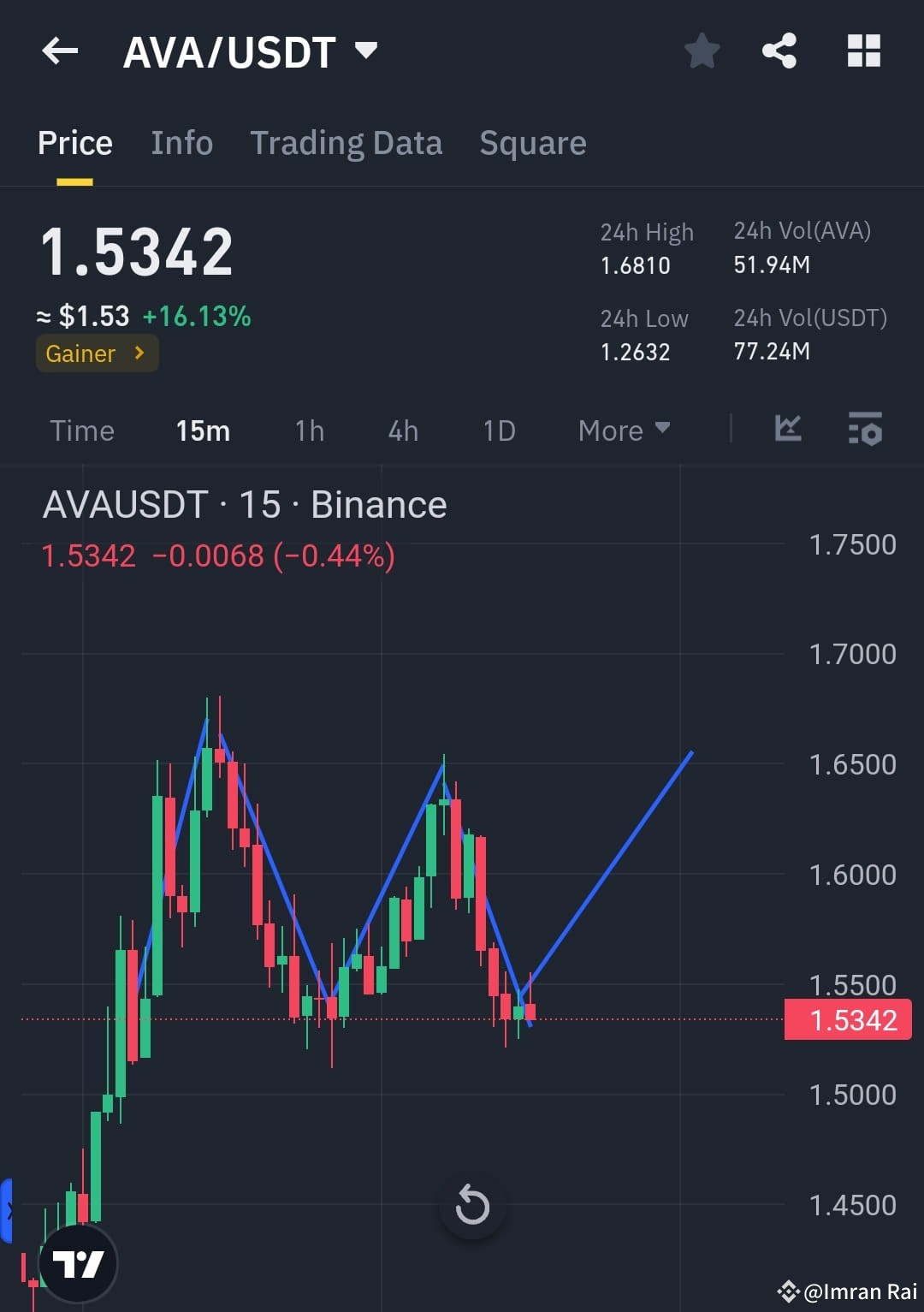 $AVA /USDT: Eyeing a Bullish Reversal – Key Levels to Watch! | Imran Rai on Binance Square