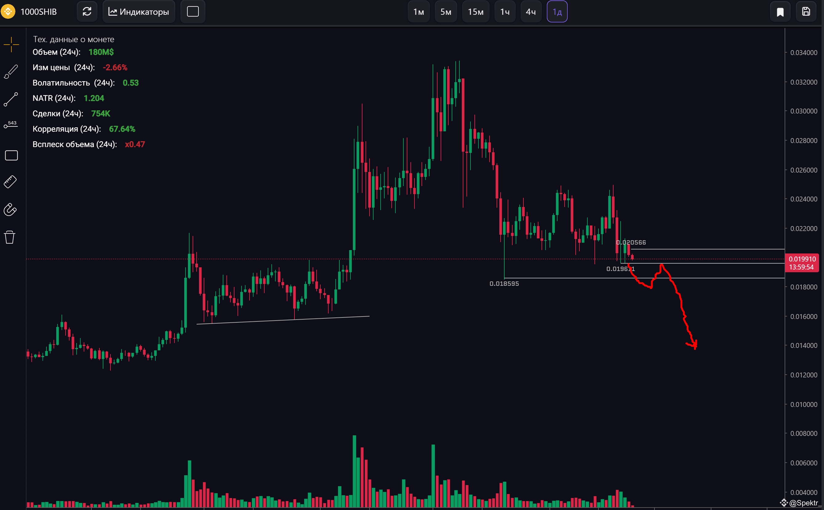 #1000shib Slowly rolling down, waiting for the price to bre | Spektr ...