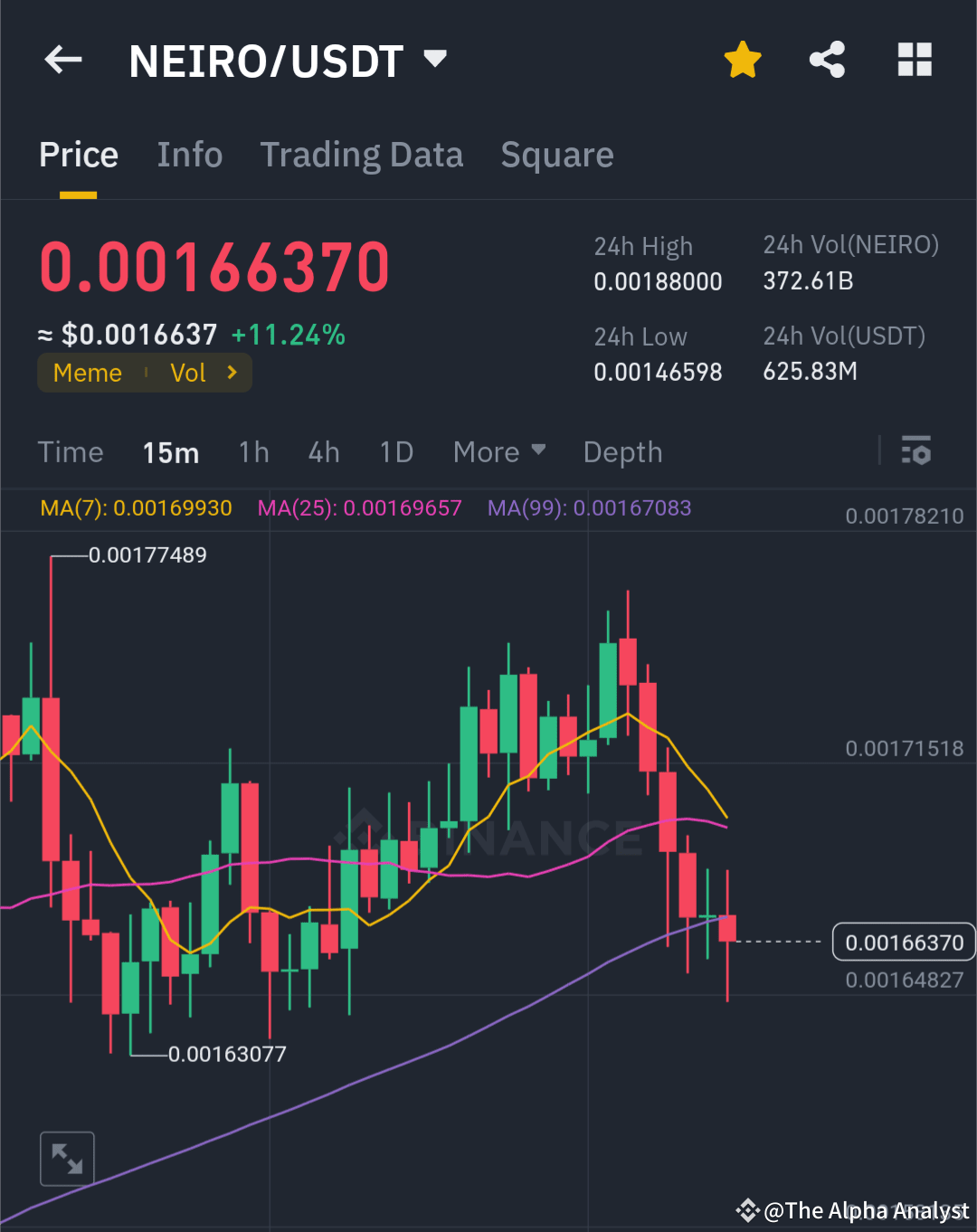 📊 $NEIRO USDT Technical Analysis!! 📊 $NEIRO is showing a | Crypto Master 786 on Binance Square