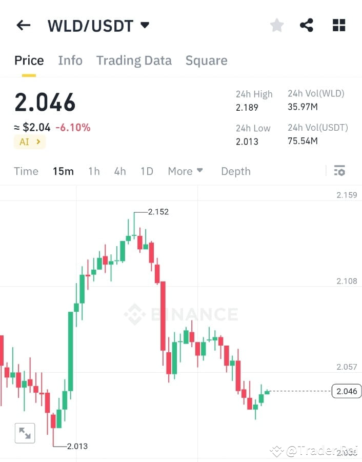 $WLD /USDT Trading Signal - Potential Recovery Setup Entry | Trader Rai on Binance Square
