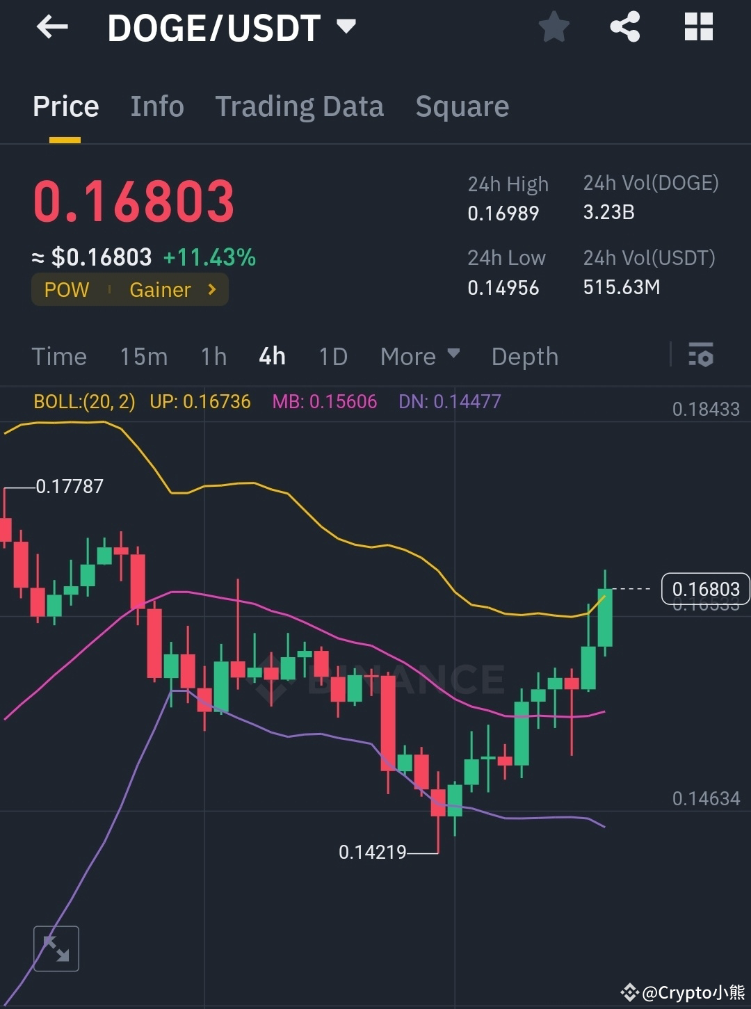 $DOGE DOGE/USDT Technical Analysis, current price is 0.16803 | Crypto小熊 on Binance Square