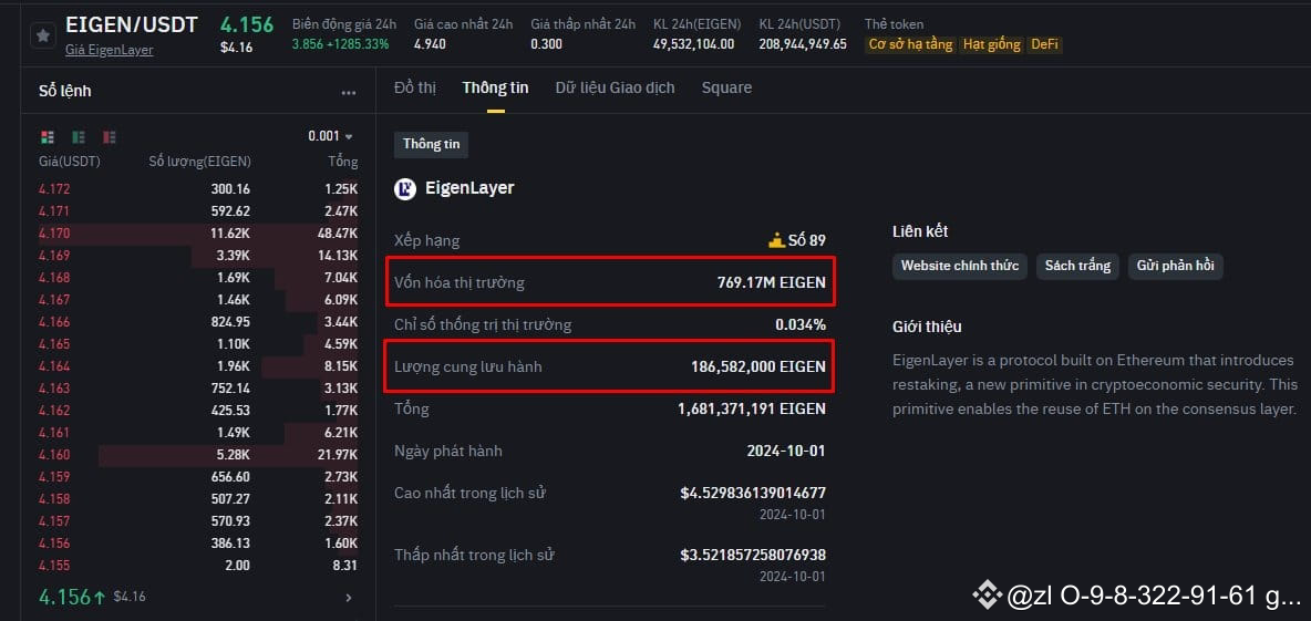 $EIGEN has a change with the Mcap x2 after pushing 100M more | zl O-9-8-322-91-61 group tin hieu ...