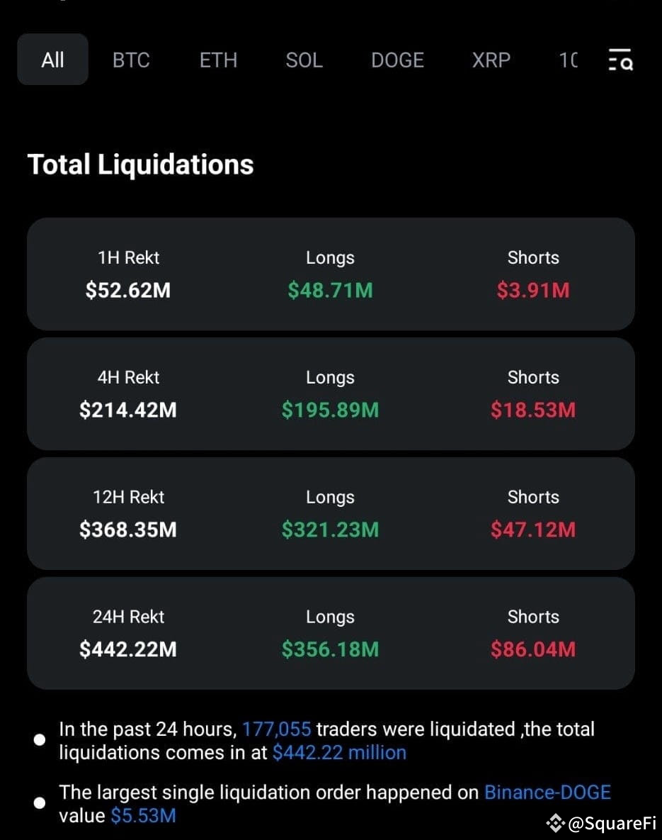 Liquidation Alert: In the past 24 hours, liquidations have s | SquareFi ...