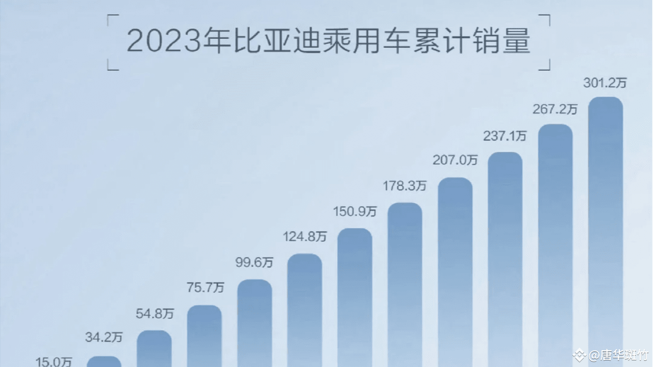 Forward: BYD has a debt of 522.8 billion yuan and is still expanding ...