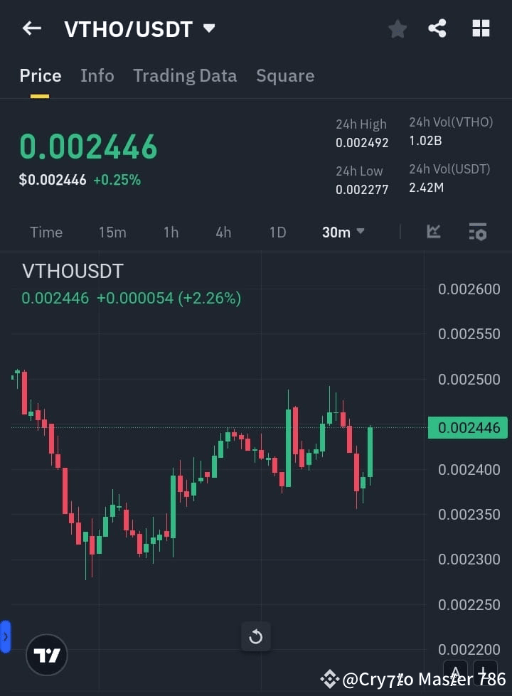 🚀 $VTHO /USDT – Ready for a Move? 📊 Current Price: 0.0024 | Crypto Master 786 on Binance Square