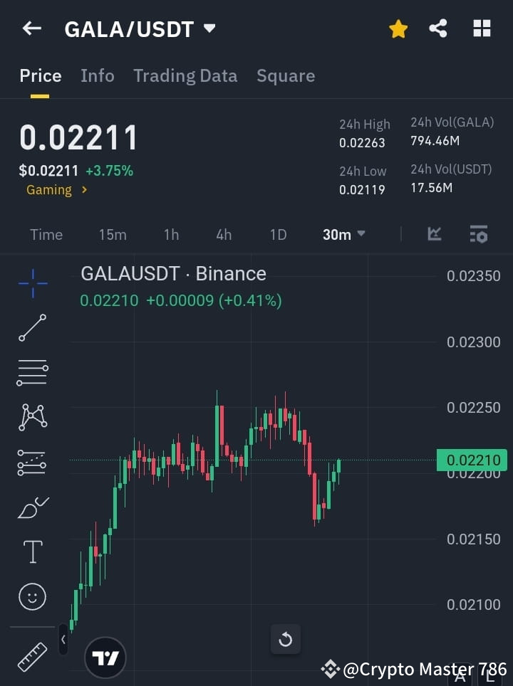 $GALA /USDT Bullish Momentum – In Progress!🔥 Ready For The | Crypto Master 786 on Binance Square