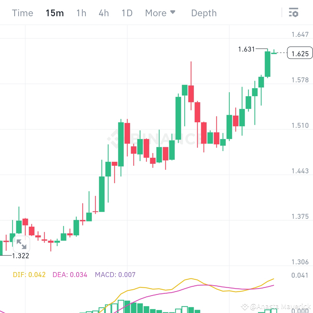 $XNO /USDT ALERT: Strong Uptrend in Play Current Price: $ | Anasta Maverick on Binance Square