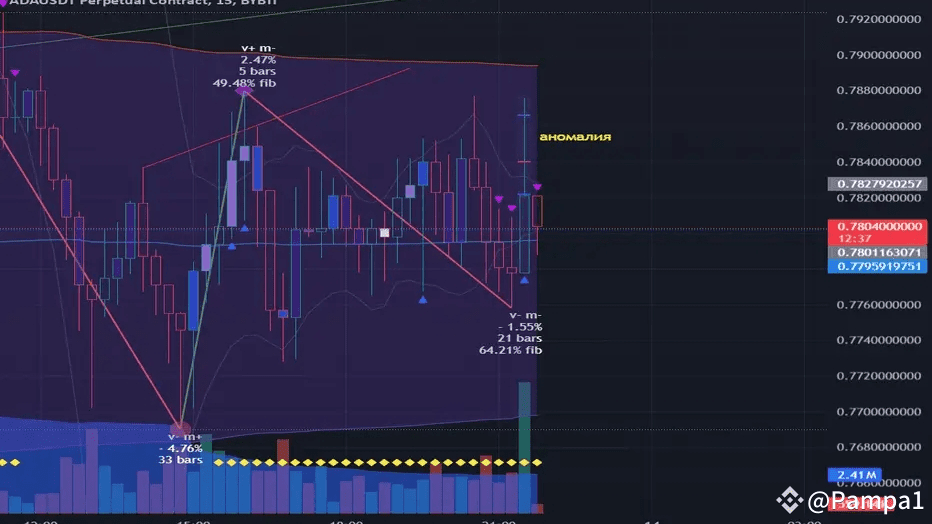 🚨 ADA Alert! 🚨 False Breakout or Deeper Dive Ahead? 🧐 | Pampa1 on Binance Square