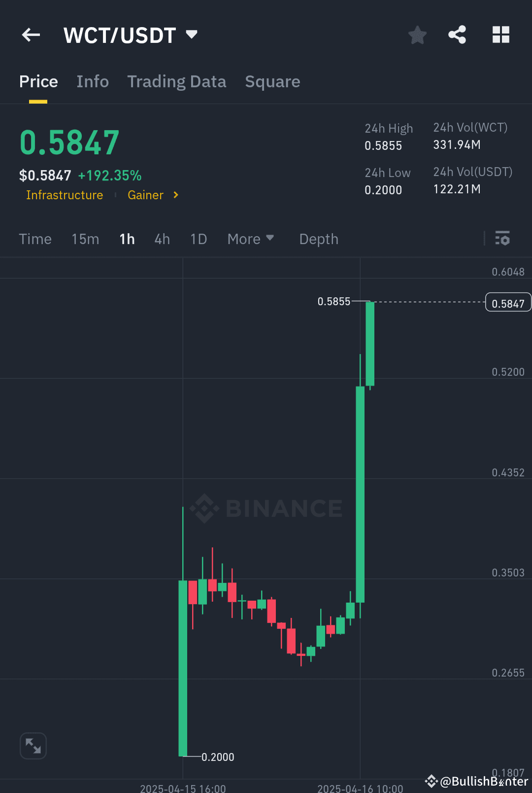 #WCT I clearly mentioned everyone to buy this coin before l ...