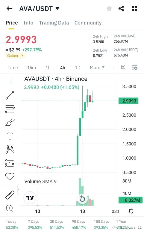 🚀 $AVA /USDT Hits +297.79% in 24 Hours! The AVA token has | SD trader 11 on Binance Square