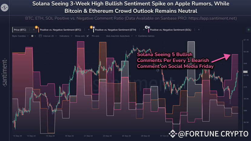📊 #SOL Santiment: there is a surge in bullish sentiment on | FORTUNE ...