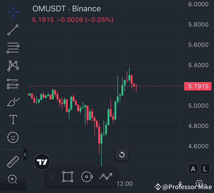 $OM /USDT - Bearish Reversal Ahead?🔥💯 $OM/USDT has hit re | Professor Mike on Binance Square