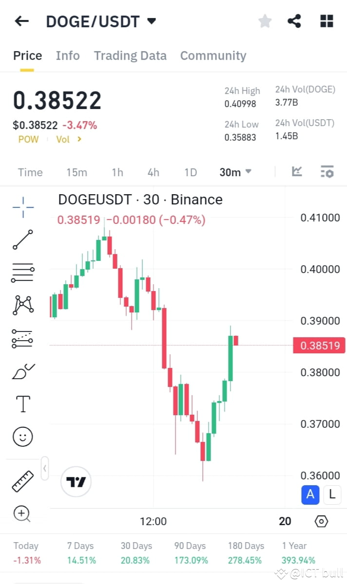 $DOGE /USDT Spot Trading Signal - Accumulation Opportunity | ICT bull on Binance Square