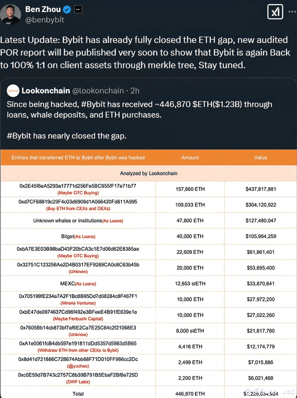 Baybit confirms that they have completed the Etherium gap | Sunny Jad ...