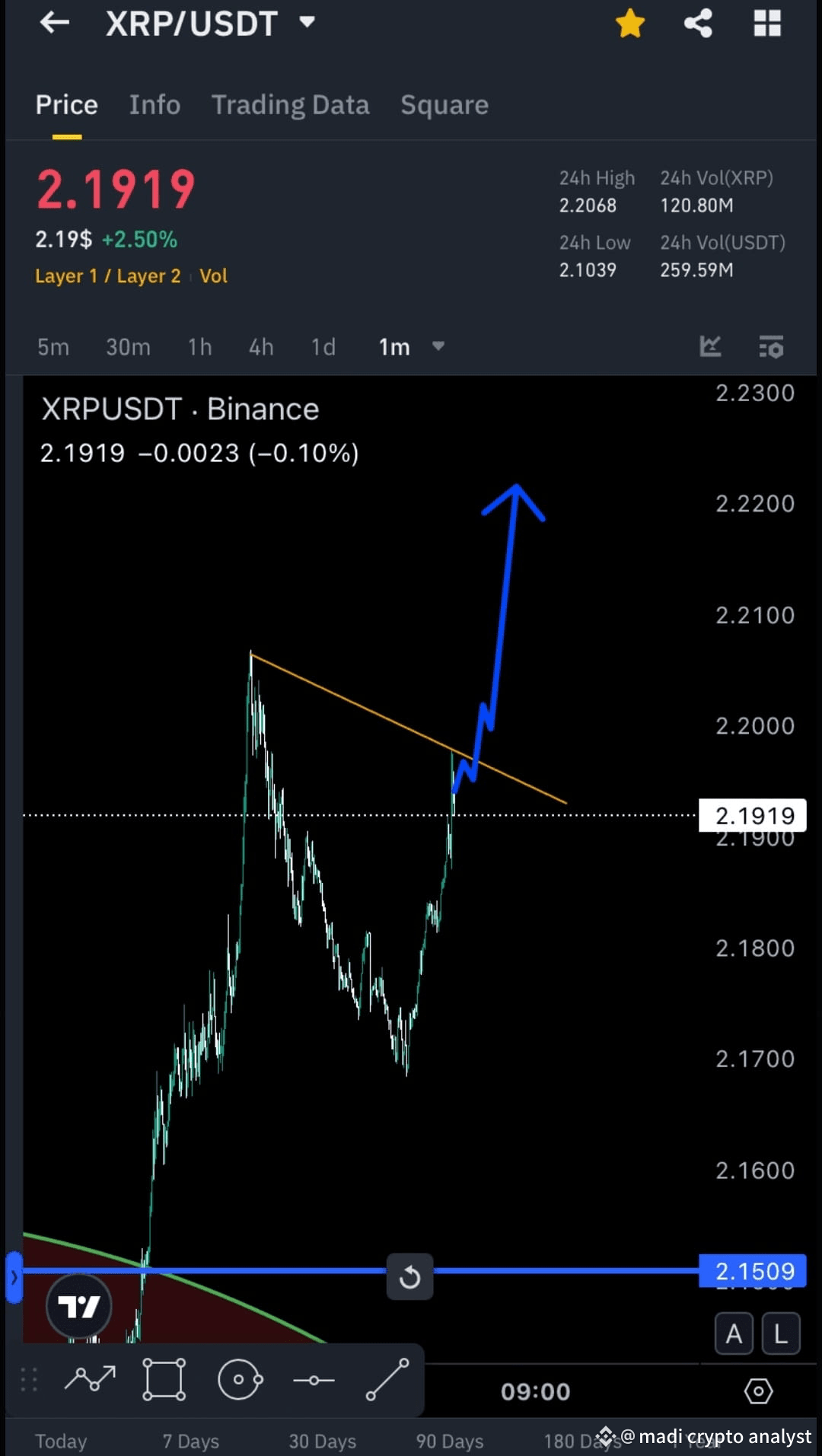 $XRP /USDT data. Here's a concise XRP/USDT intraday trade se | madi crypto analyst on Binance Square