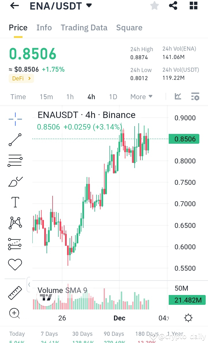 🚀 $ENA /USDT – DeFi Gem Gaining Momentum! 💥 💰 Current Pr | crypto daily on Binance Square
