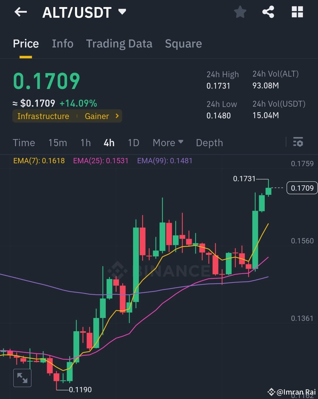 🚨⚠️ $ALT ALERT ⚠️🚨 It’s Time to Fill Wallet ️ Trade Ent | Imran Rai on Binance Square