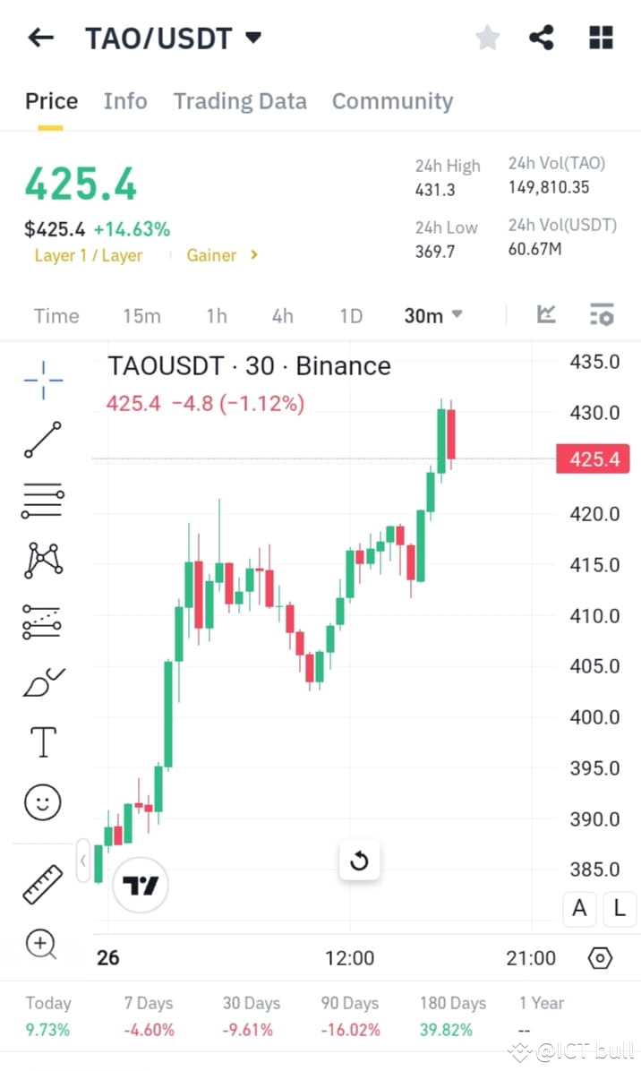 $TAO /USDT Spot Trading Analysis – Resistance in Focus Mark | ICT bull on Binance Square