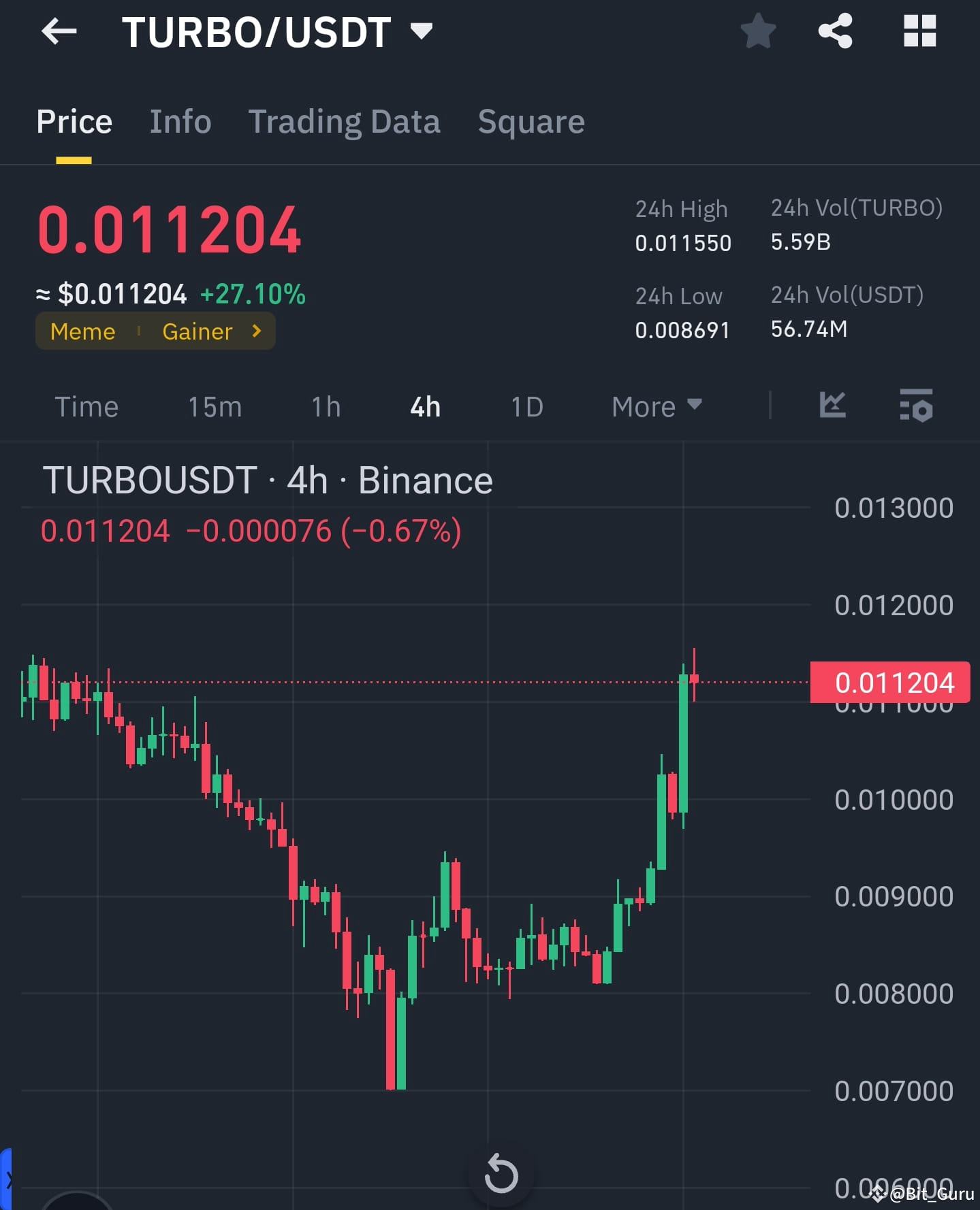 🚀 $TURBO Update on Binance 🚀 The bullish momentum cont | Bit_Guru on Binance Square