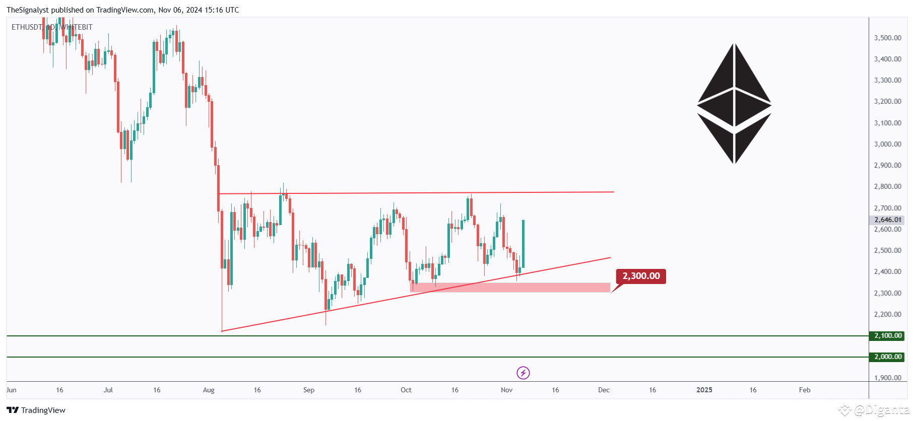 $ETH That was fast ETH rejected the lower bound of the tr | Diganta on ...