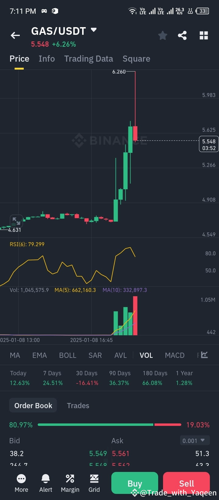 $GAS short scalp now,DYOR before trade | Trade_with_Yaqeen on Binance ...