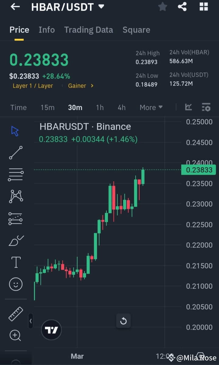 $HBAR /USDT Bullish Momentum Surges 🔥 🚀 Breakout Alert ! | Mila Rose on Binance Square