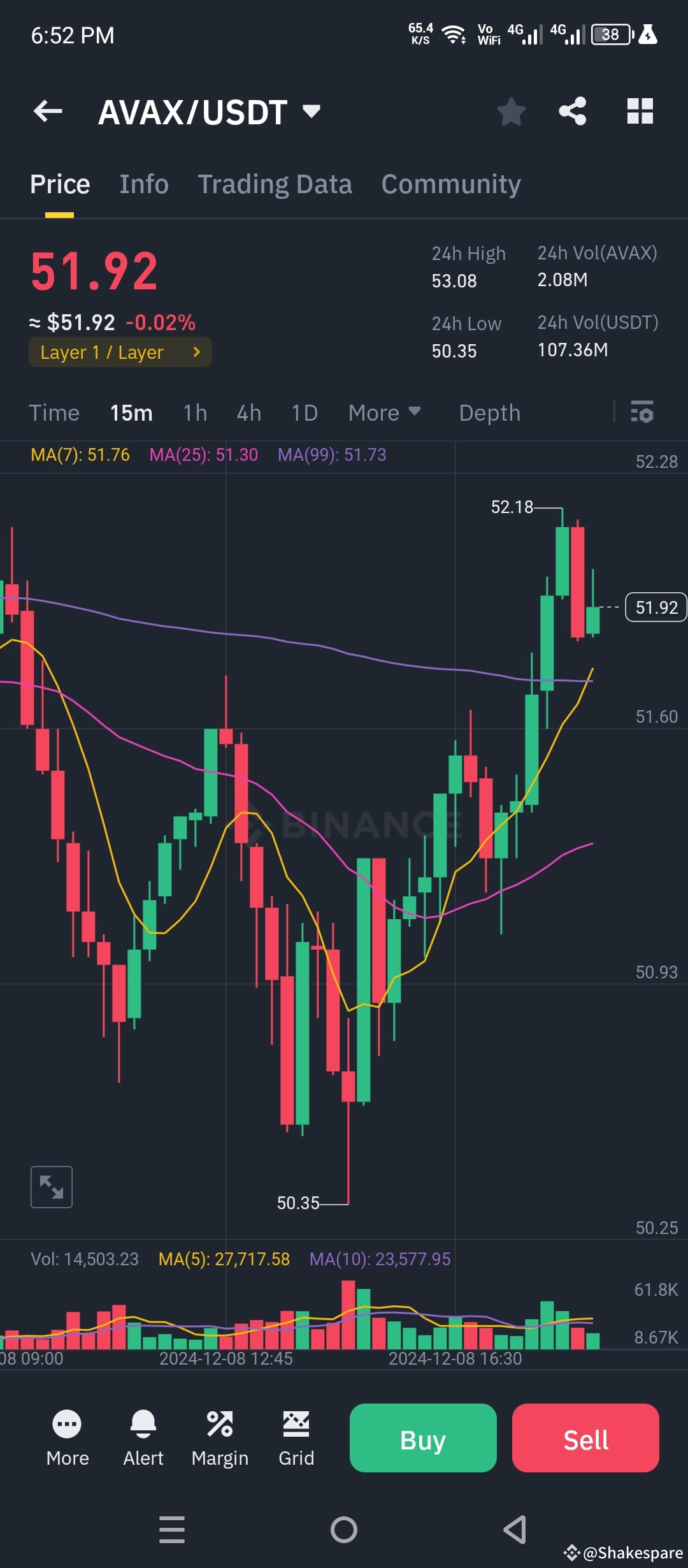 $AVAX AVAX Longs Liquidated $78.4K in #AVAX longs just g | Shakespare on Binance Square