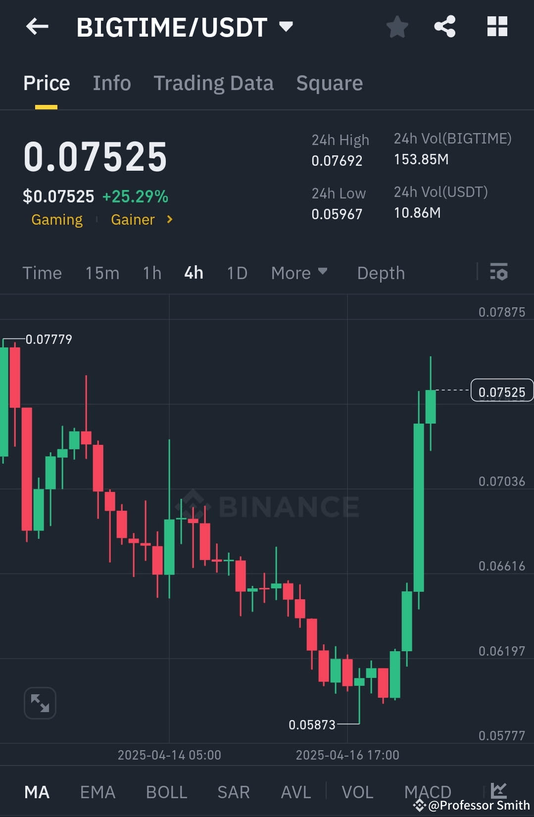 $BIGTIME /USDT BULLISH BREAKOUT EXPLODES — MOMENTUM SURGING | Professor Smith on Binance Square