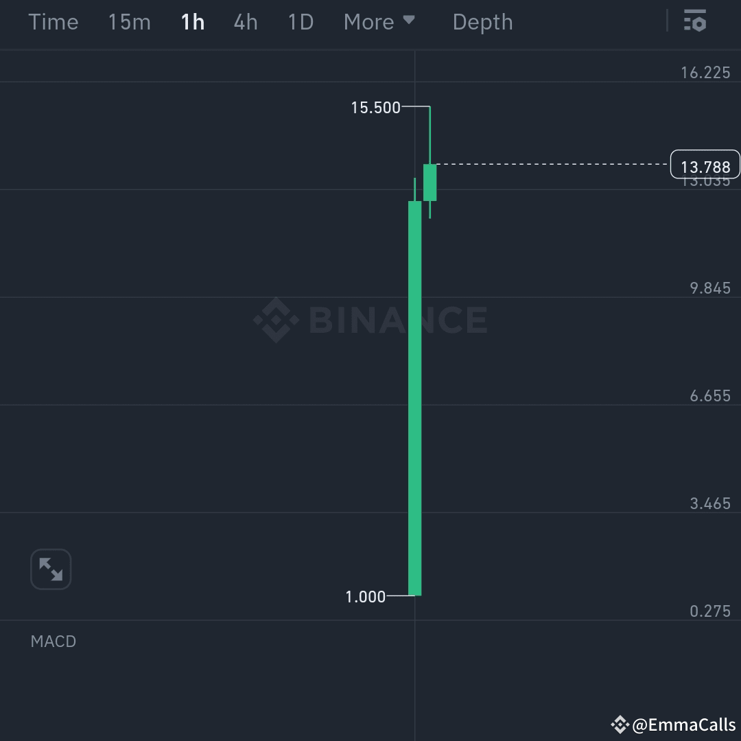 $BERA /USDT ALERT: EXPLOSIVE SURGE—WHAT’S NEXT... $BERA / | EmmaCalls on Binance Square