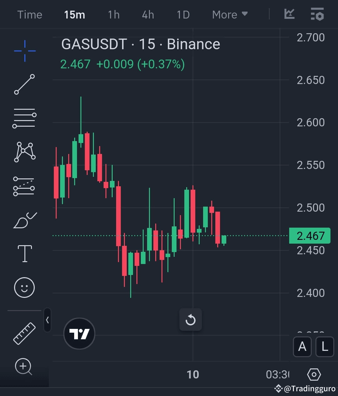 trade signal for GAS/USDT based on the 15-minute chart analy | Tradingguro on Binance Square