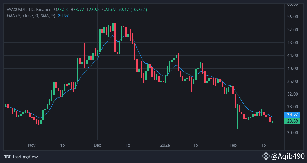📉 $AVAX Struggles Below EMA – More Downside or a Rebound? | Aqib490 on Binance Square