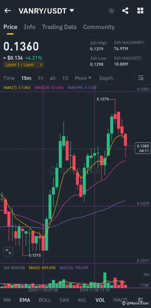 $VANRY BREAKOUT ALERT We've been waiting for this moment, | Mavis Evan ...