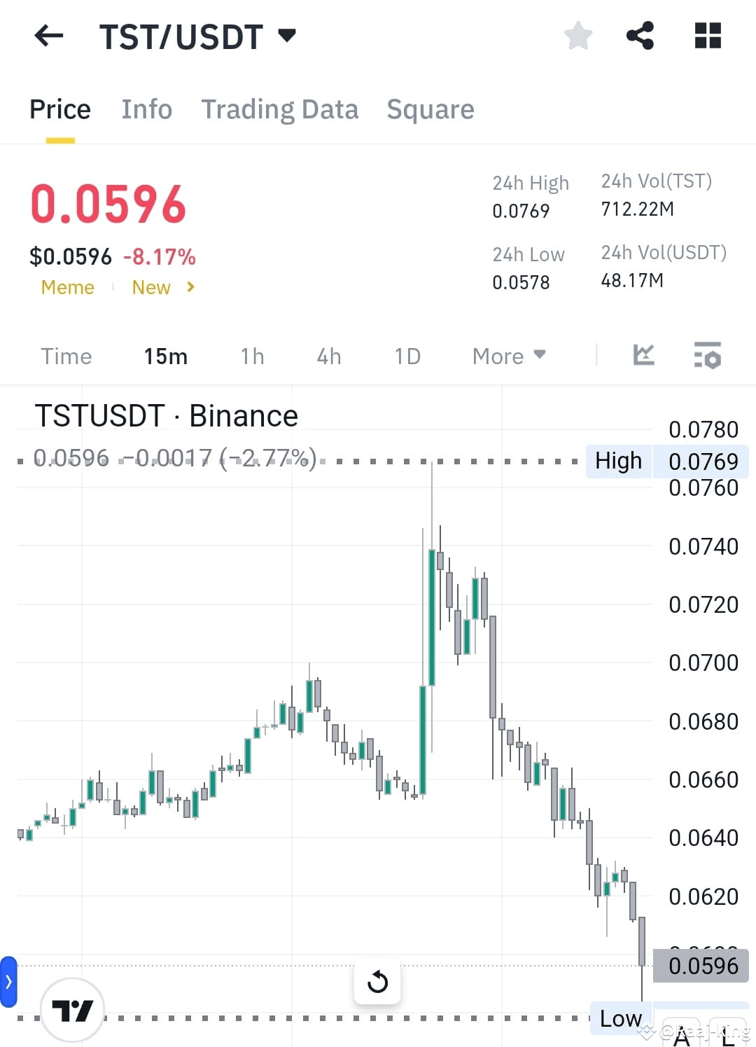 $TST /USDT – Market Overview & Trade Setup --- 🔍 Key Supp | Raaj-king on Binance Square