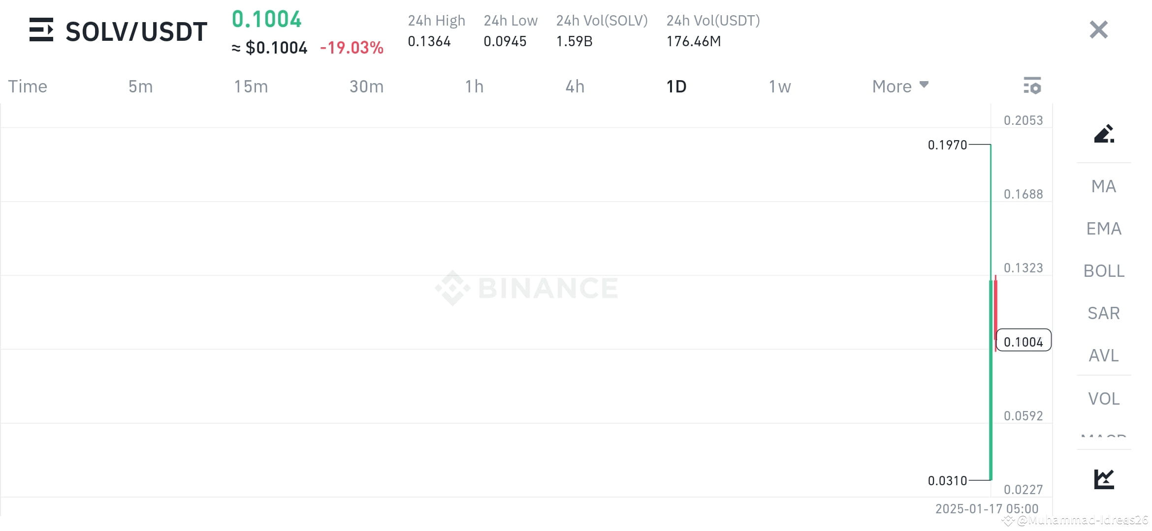 $SOLV Long Liquidation Alert. A massive $SOLV long liquid | David-Warn on Binance Square