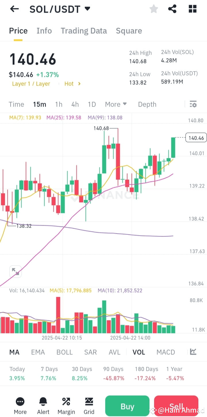 $SOL Making Moves: Short Liquidation Alert! SOL just trigge | Hain Ahmad on Binance Square