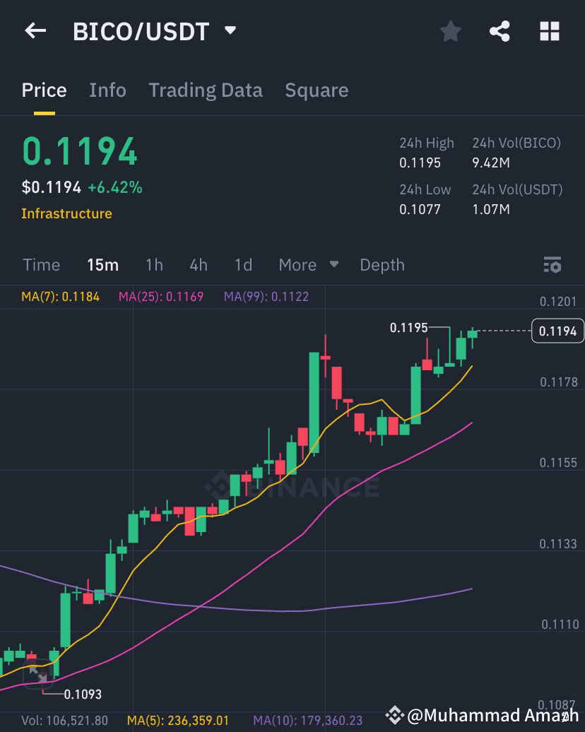 $BICO USDT Bullish Breakout ‼️ Next Target Hit To 0.13$🔥 | Muhammad Amash on Binance Square