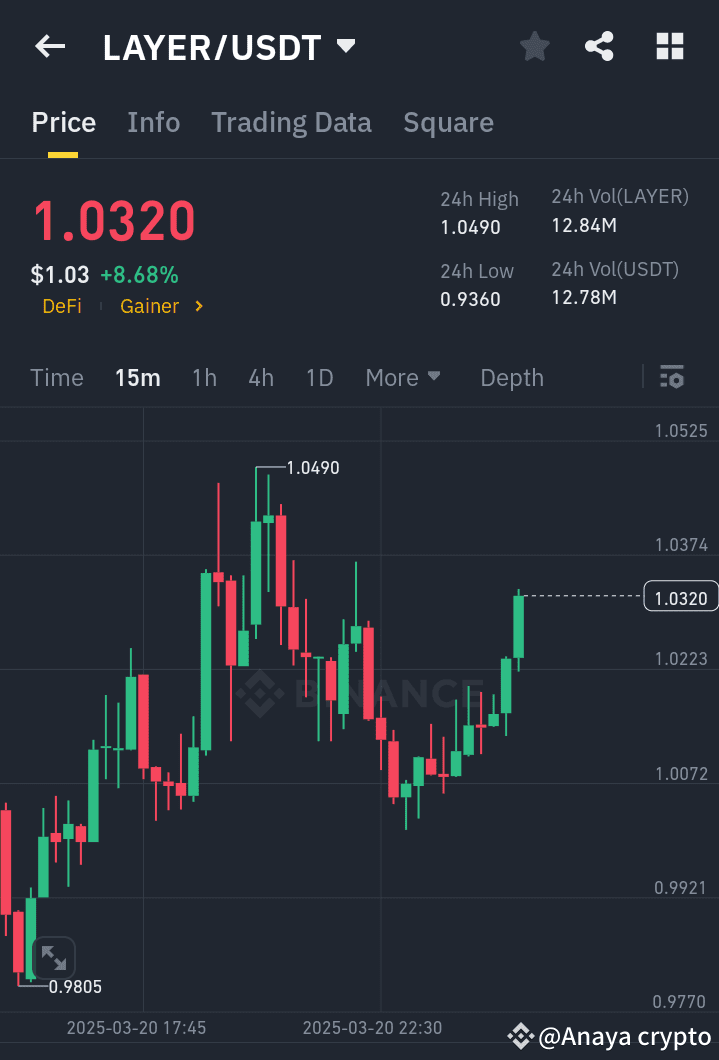 $LAYER /USDT Price Action: Strong Momentum in DeFi Market T | Anaya crypto on Binance Square