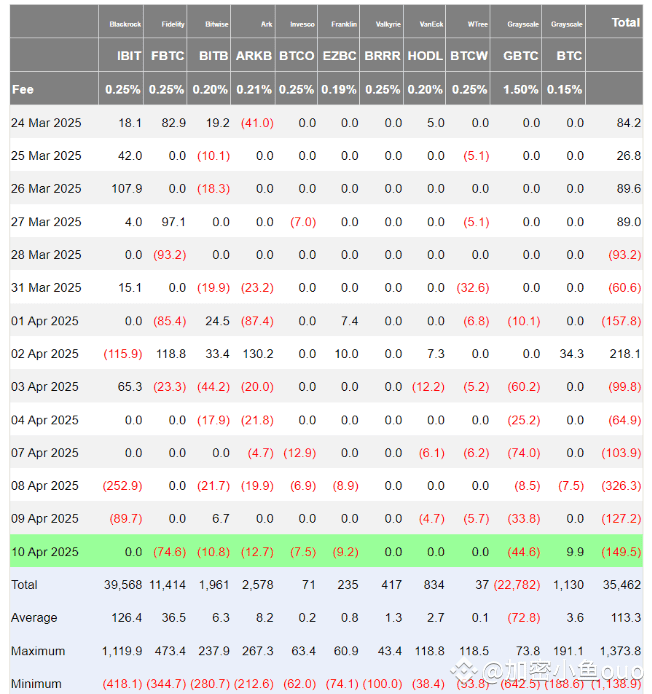 Yesterday, Bitcoin ETF saw a net outflow of about $149 milli | 加密小鱼ouo ...