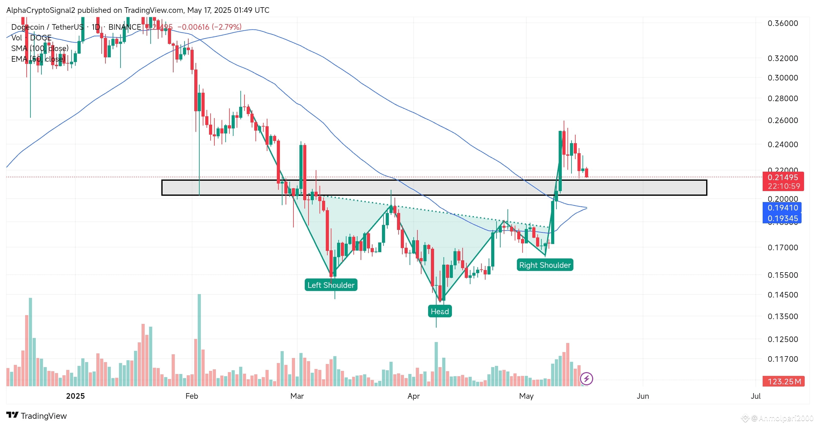 #DOGE @Follow&Like Structure remains bullish above $0.20. O ...
