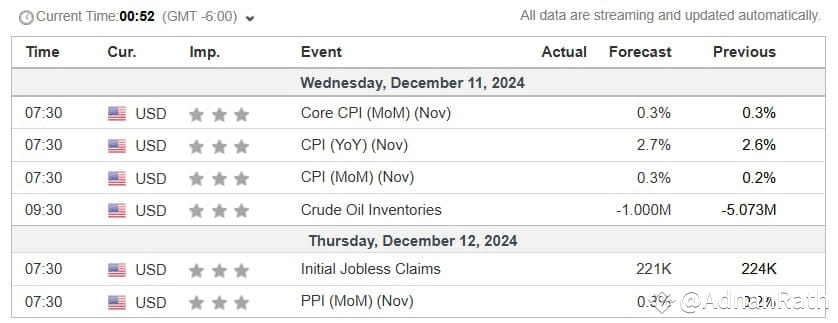 Today News and Tomorrow 🗞️ CPI & PPI Data #btc #CPI_DATA # | AdnanRath5 ...