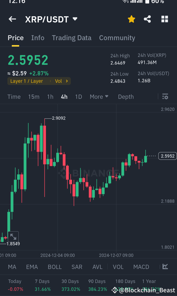 $XRP $XRP 💎 XRP/USD Analysis: Is Momen | Alpha Crypto 786 on Binance Square