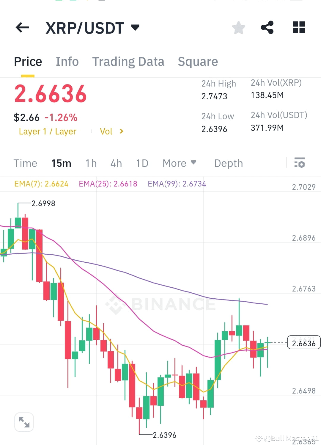 $XRP $XRP /USDT Short Trade Signal Entry: 2.6650 - 2.670 | Bull Master 01 on Binance Square
