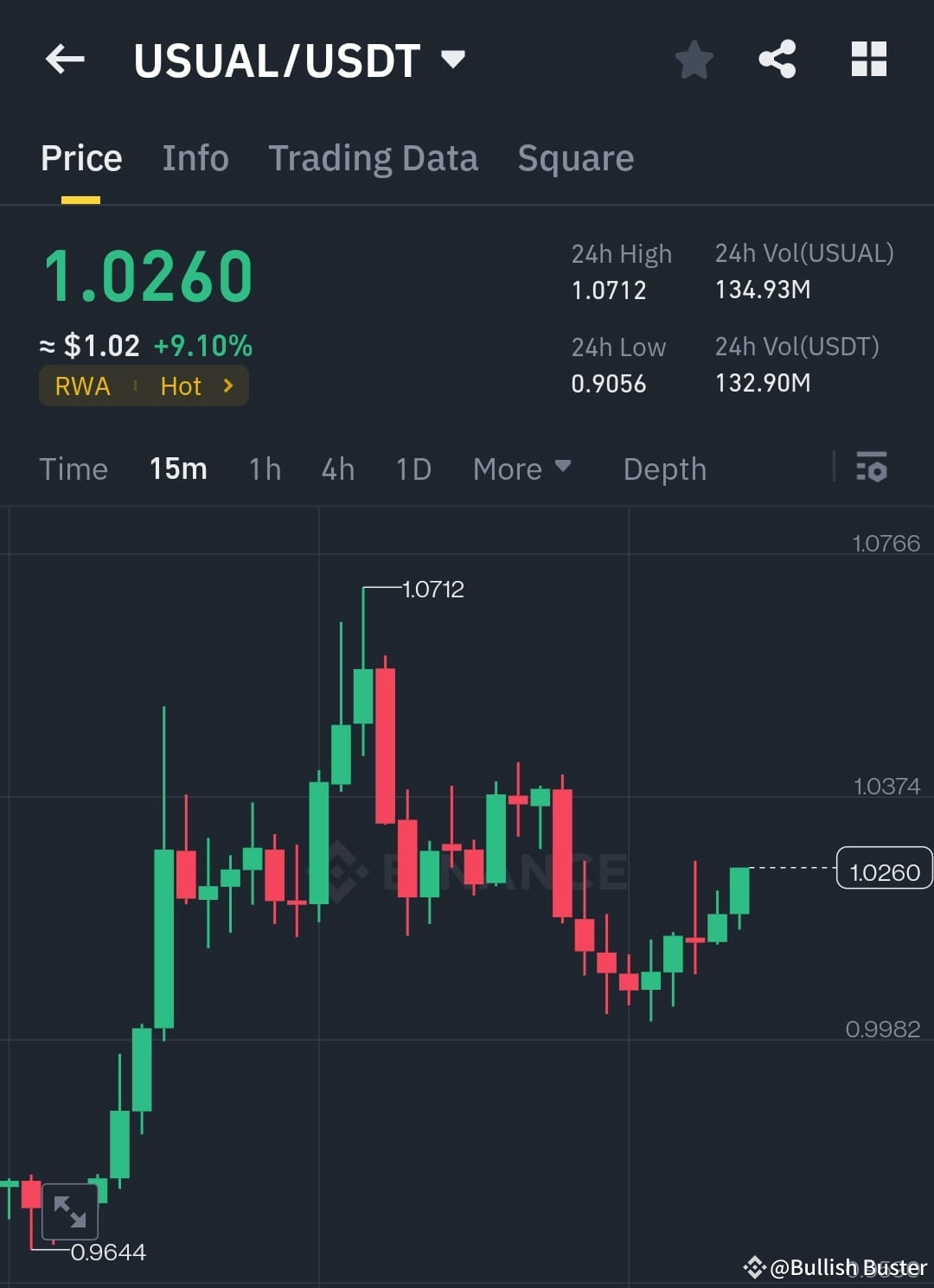 $USUAL /USD Analysis: Stability Near Key Levels Current Pri | Bullish Buster on Binance Square