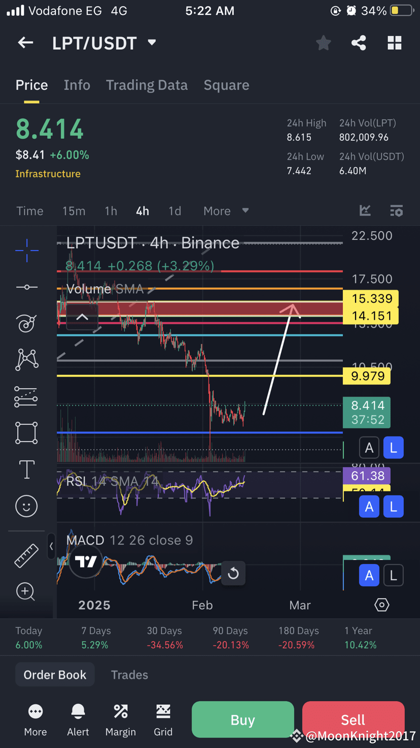 4h time frame 🤌🏻🤌🏻 $LPT #LPT/USDT | MoonKnight2017 on Binance Square